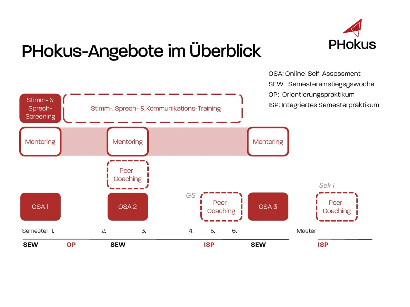 Phokus Orientierung, Kompetenzentwicklung, Unterstützung